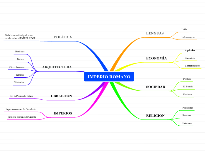 IMPERIO ROMANO - Mind Map